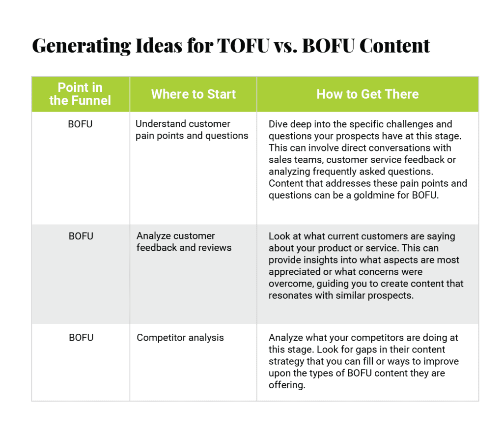 How to Craft Bottom of the Funnel Content That Converts - Digital ...